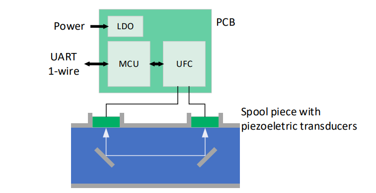 UFM-01 Ultrasonic Flow Sensing Module - ScioSense | Mouser